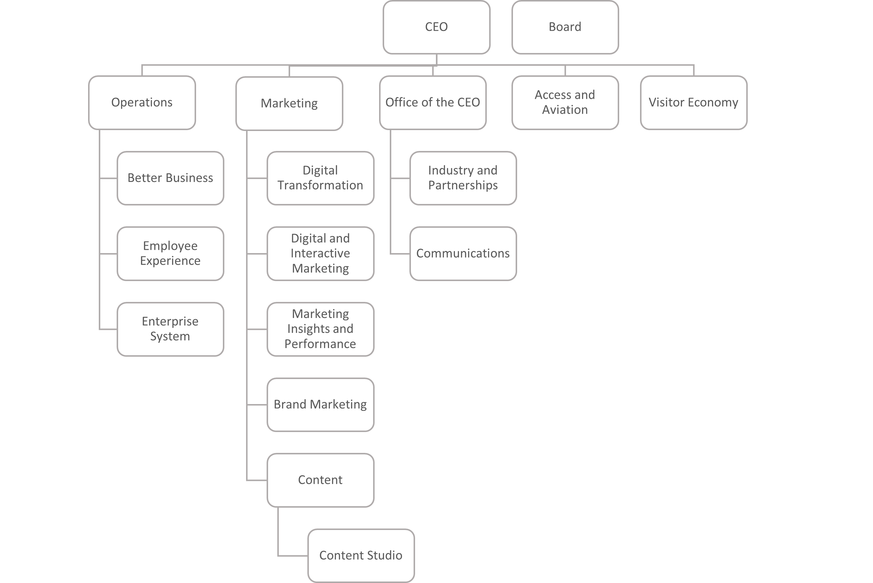 Management Structure - Tourism Tasmania Corporate